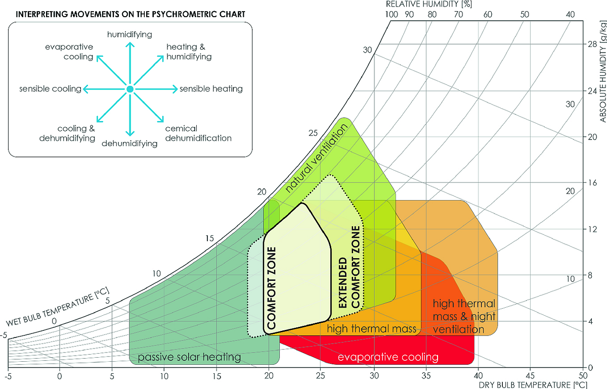 Rethinking Bioclimatic Design. Designing buildings for human health ...