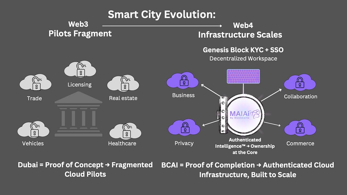 Could Smart Cities Become Blockchain’s First Scaled Use Case? | by Alan ...