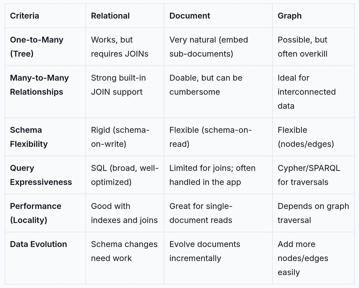 Week 2: Data Models & Query Languages in Designing Data-Intensive Applications | by Aman Laiq ...