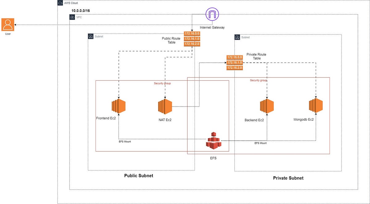 Deploy Multi-tier Architecture Using AWS, VPC , EFS and Public NAT Instance | by Mahendravarma ...