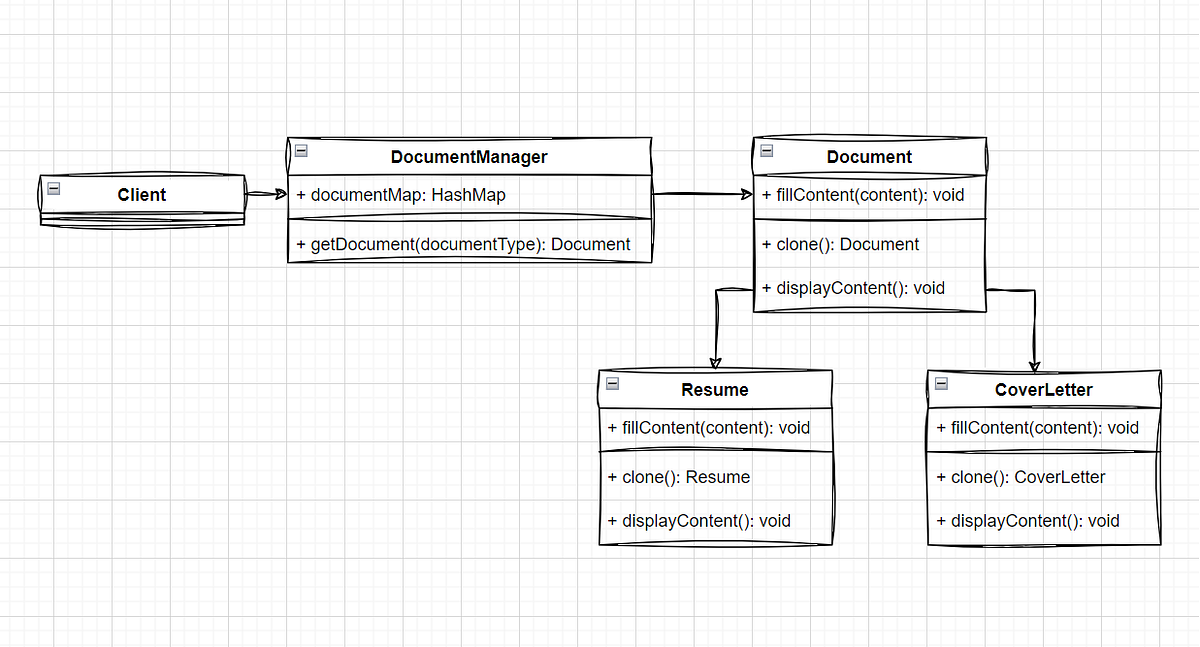 Prototype Design Pattern. In this article we are going to look… | by ...