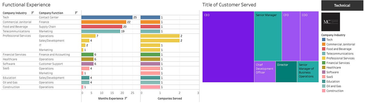 Visualize your professional experience in Tableau Public in five ...