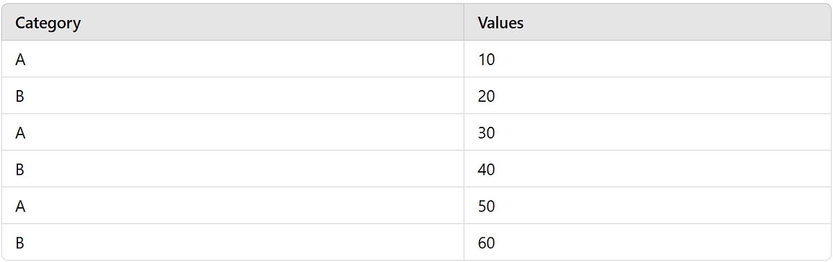 Understanding groupby and How to Calculate the Average in Pandas | by ...