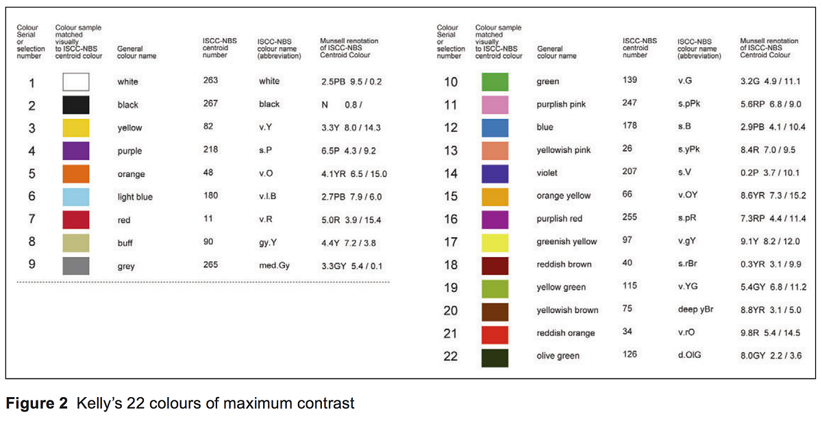 Kelly’s 22 Colours of Maximum Contrast | by Russell Jurney | Medium