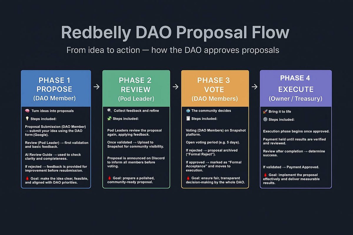 How to Submit a Proposal to the Redbelly Community DAO | by Redbelly Network | Nov, 2025 | Medium
