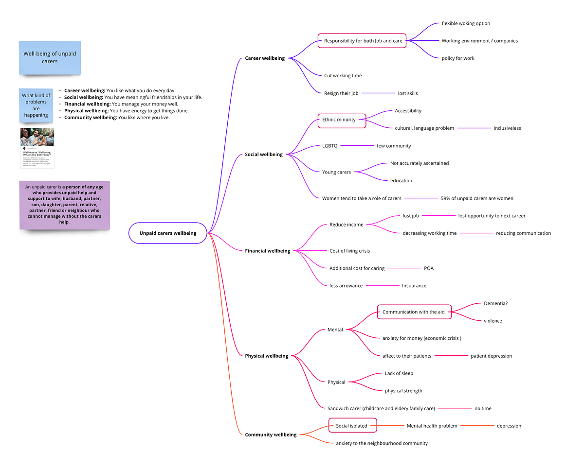 How to conduct my project. [Proposal Development Week4] | by Akiko M ...