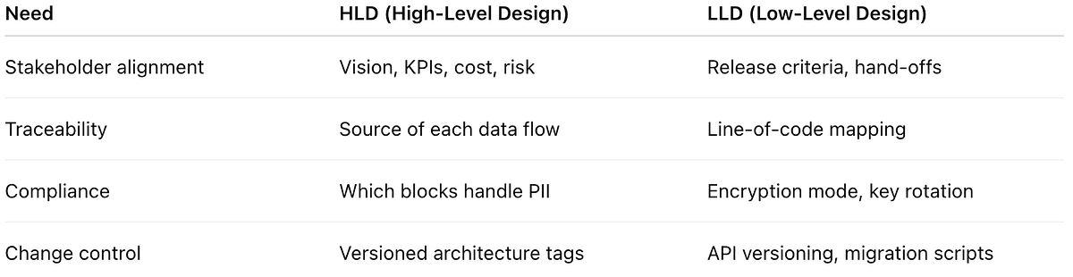 🏗️ Architecting Machine-Learning Systems: HLD & LLD | by Om Sai Krishna Madhav Lella | Jun, 2025 ...