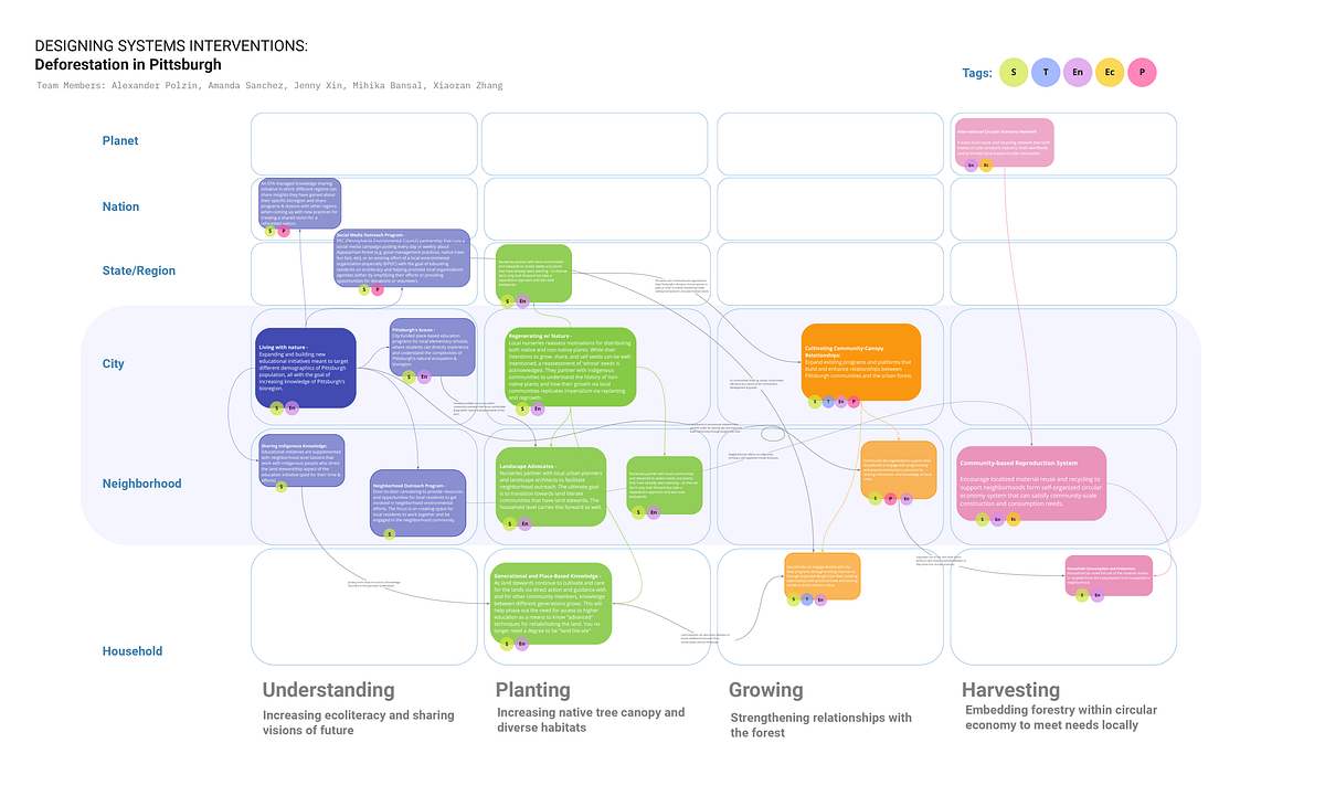 A5 • Designing an Ecology of Interventions for Deforestation in ...