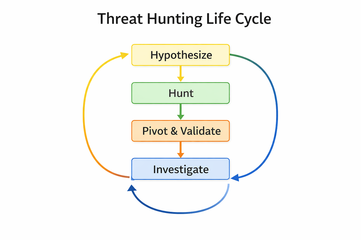 Threat Hunting Basics: Core Concepts, Mindset, and How Threat Hunters ...