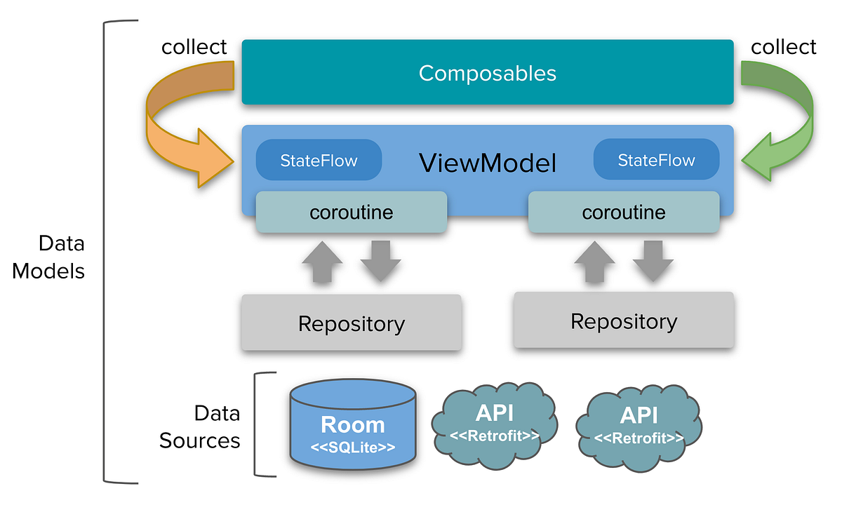 Representing UI state using ViewModel and Repository | by Miguel T | Nerd For Tech | Medium