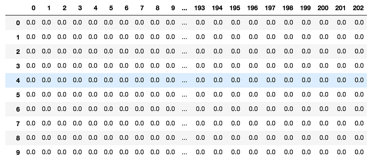 Building an Adjacency Matrix in Pandas | by Chris Marker | Medium