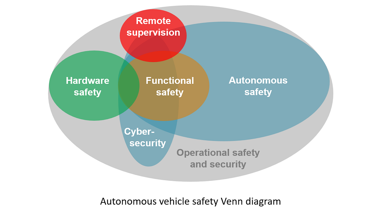 Types of Autonomous Vehicle Safety | by Ryan Lindsay | Nov, 2025 | Medium