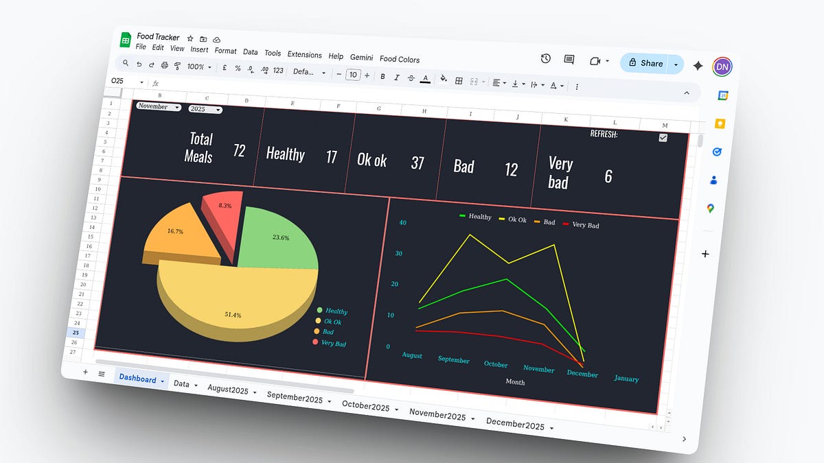 Building a Food Tracking Dashboard with Google Sheets | by DNS | Medium