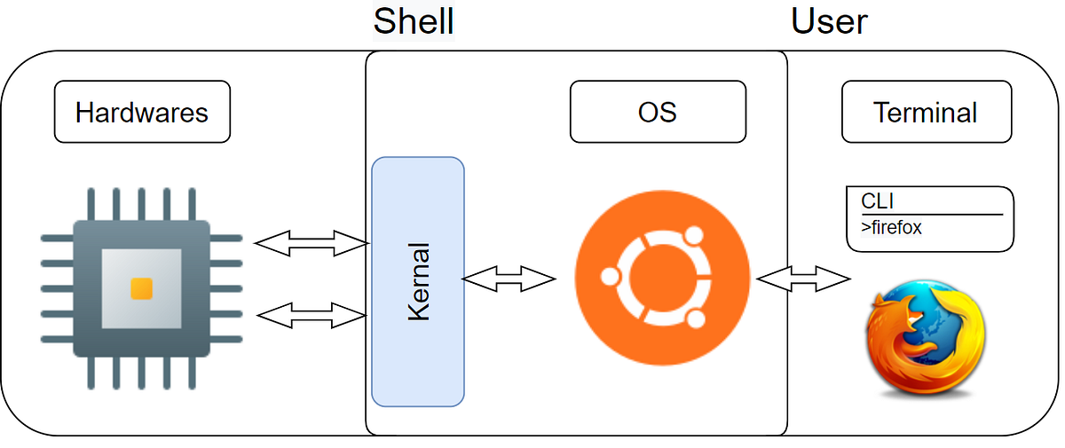 Intro to Linux. Introduction to Linux OS — Beginner’s… | by Jay croos ...