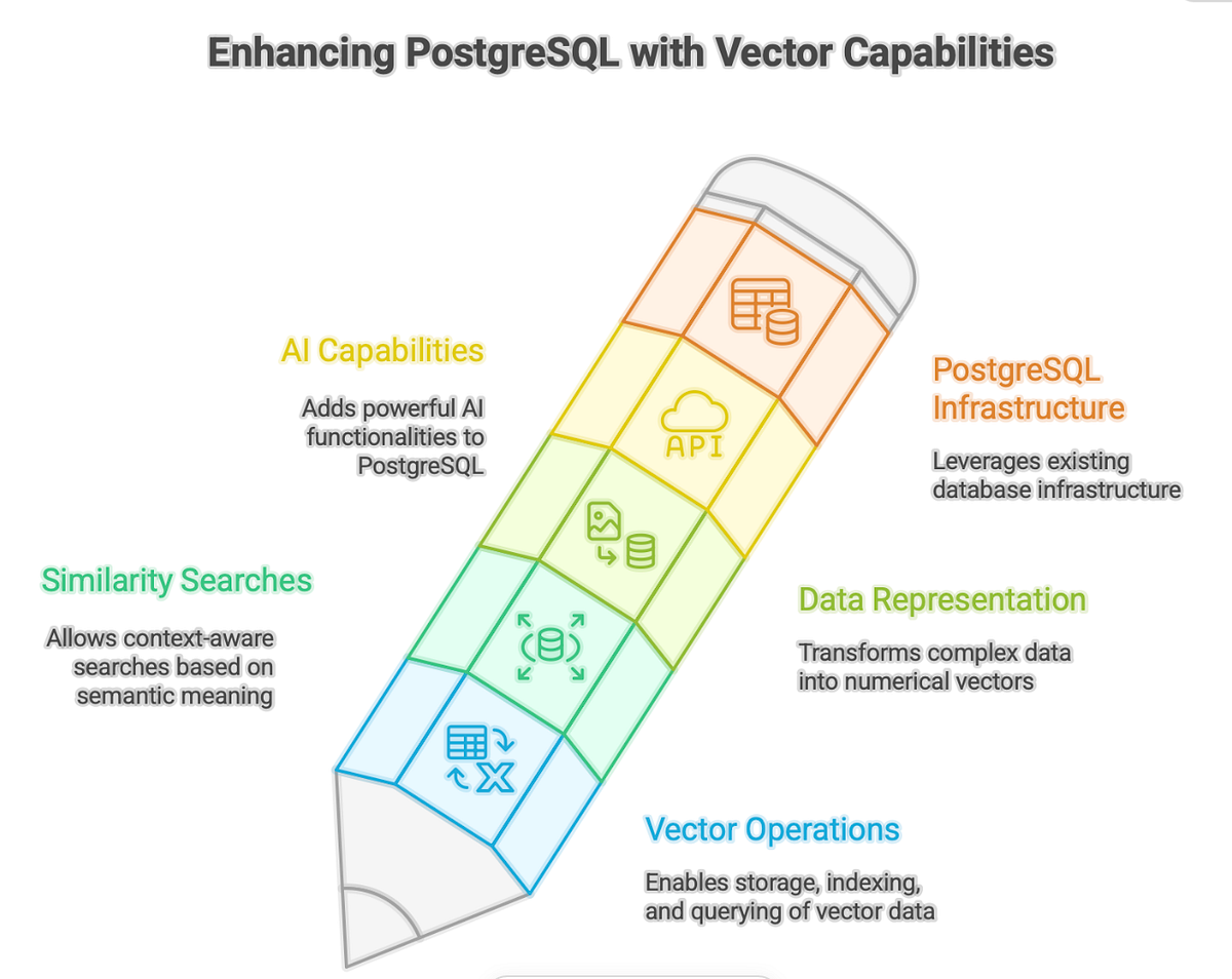 PGVector: Transforming PostgreSQL into a Powerful Vector Database for AI Applications | by Amit ...