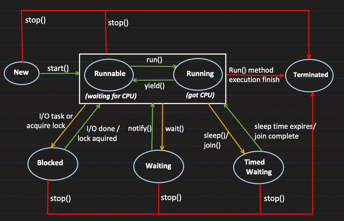 Java Thread and Multi-threading. Process: Process is an instance of a… | by Sumit sharma | Jan ...