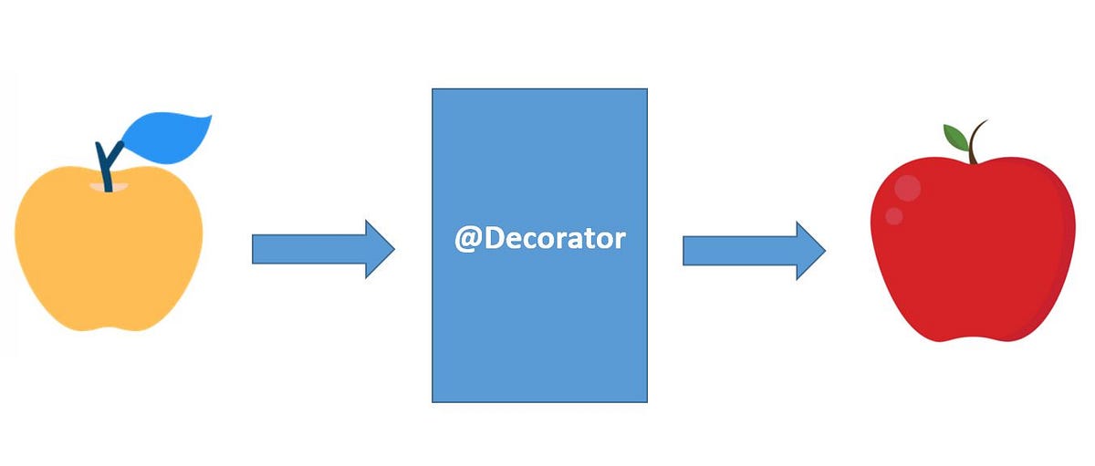 Curious Case Of Decorators In Python By Anurag Pandey Towards Data Science