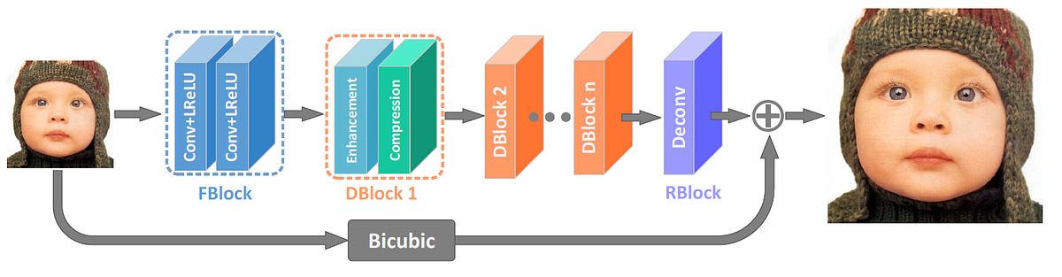 Reading: IDN — Information Distillation Network (Super Resolution) | by ...