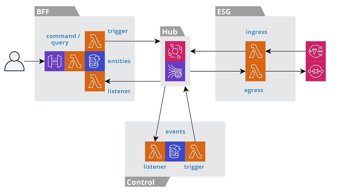 Serverless: An Example System Architecture | by John Gilbert | Medium