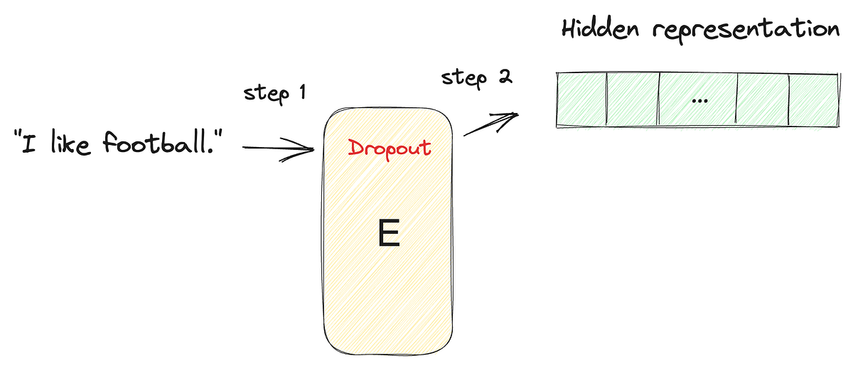 SimCSE: Simple Contrastive Learning of Sentence Embeddings(2021, EMNLP) | by jskim | Medium
