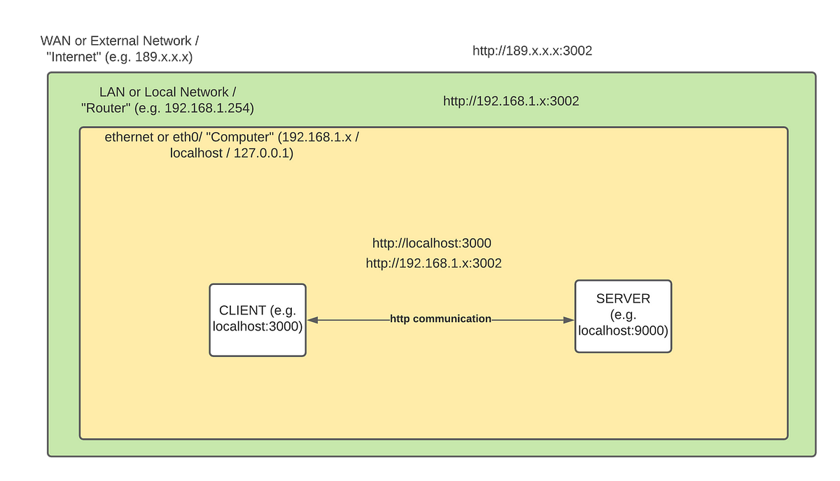Docker Networking Practical Examples By Patrik Bego Betterdevops