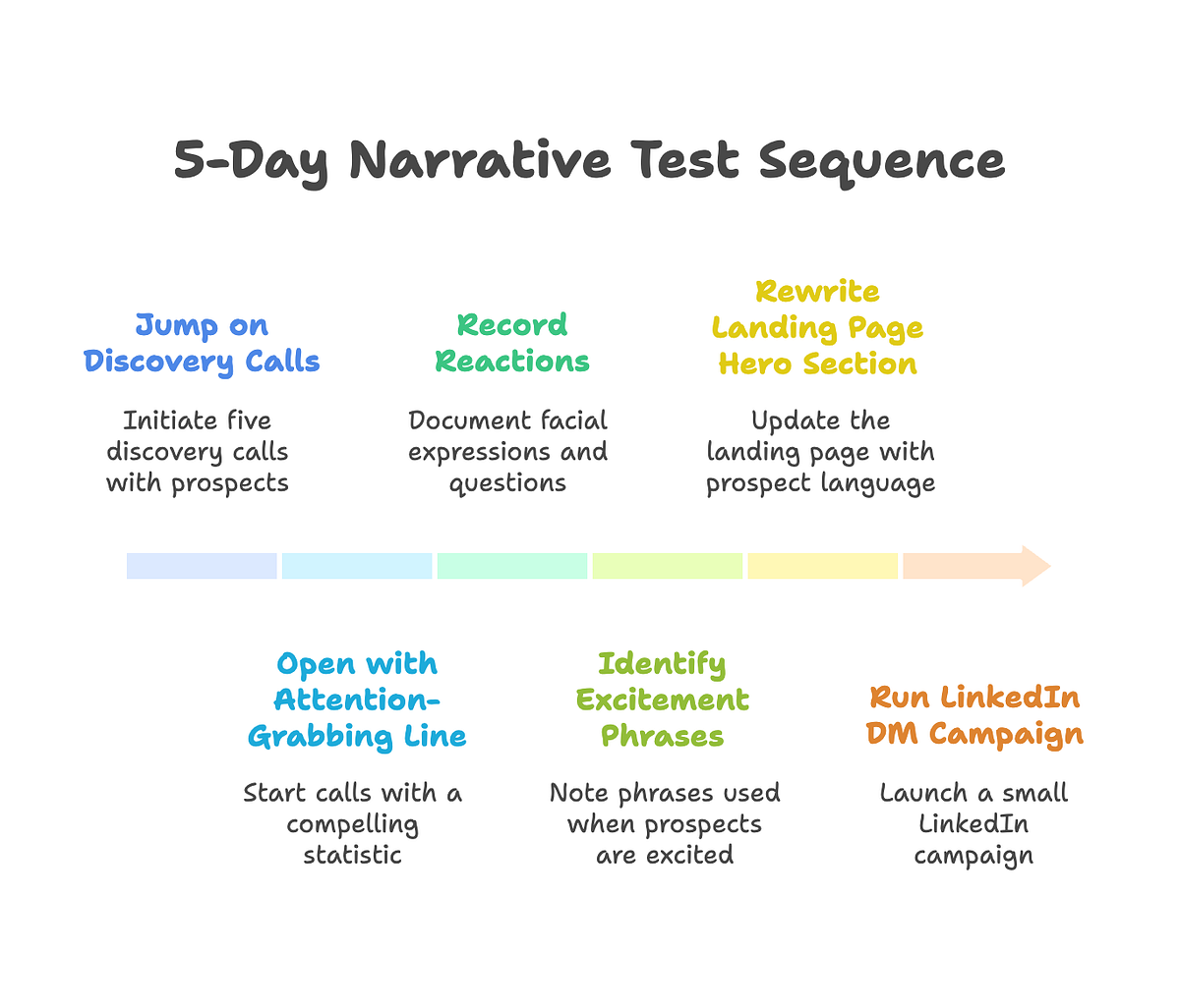Prompt Sequence for “Narrative Building” — Founder led Sales | by Ayush Poddar | Medium