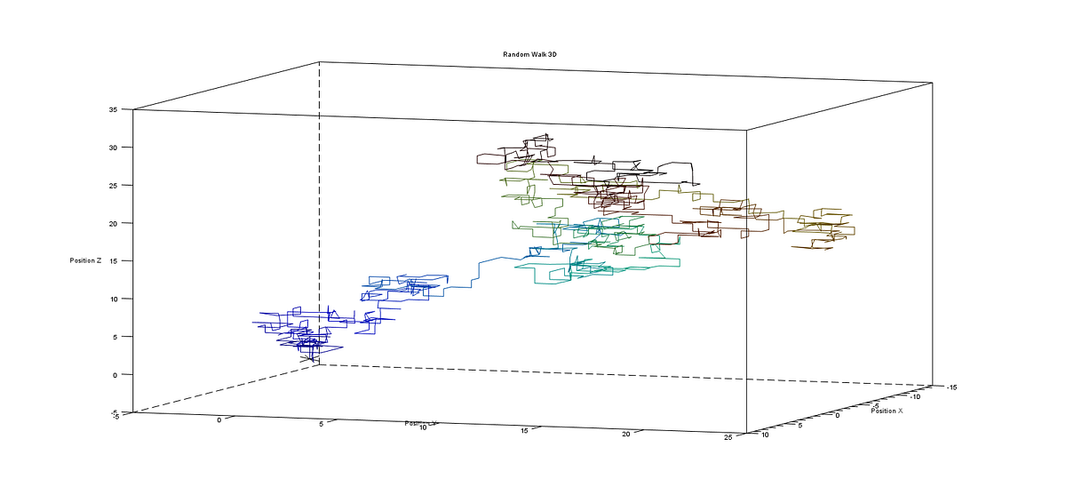 Simulating The Random Walk Problem By Naitik Dobariya Medium