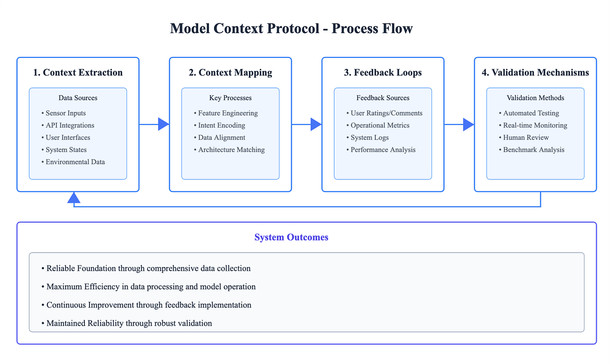Deep Dive into Model Context Protocol | by ArcsideAI | Medium