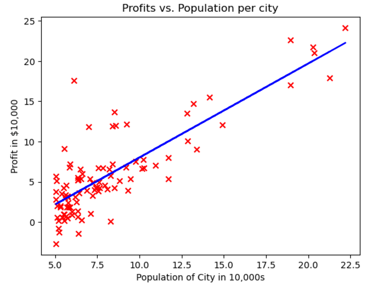 Application of Linear regression & Gradient descent | by Jiahe Shi | Medium