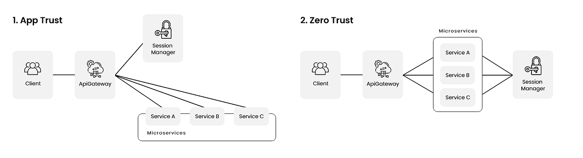 Securing Microservices: The Zero Trust and App Trust Approaches | by ...