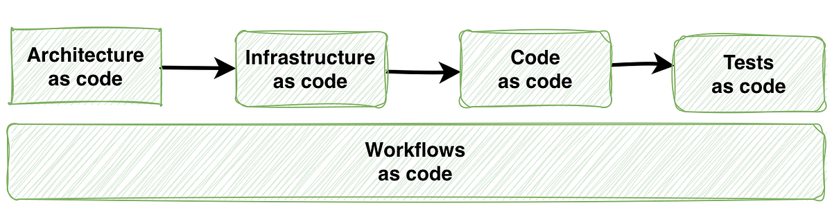 Everything as a code: Part 2. Previous part… | by Svosh | Nov, 2023 | Medium