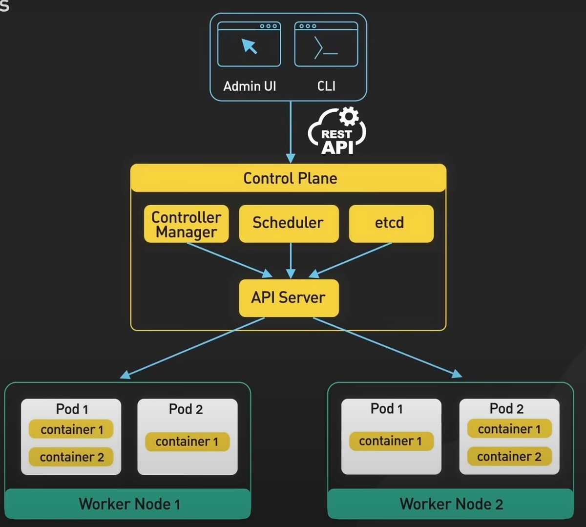 Kubernetes-Control Plane. In Kubernetes, the control plane is a… | by ...