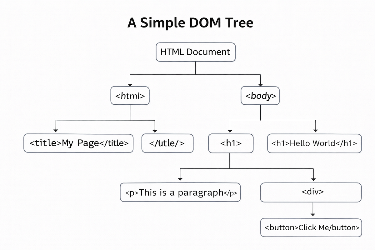 JavaScript DOM Manipulation. The Complete Beginner to Advanced Guide ...