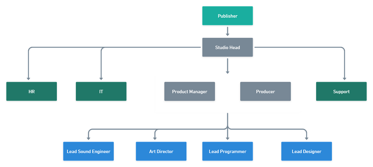Intro to Game Industry and Game Development | by Junialdi Dwijaputra ...