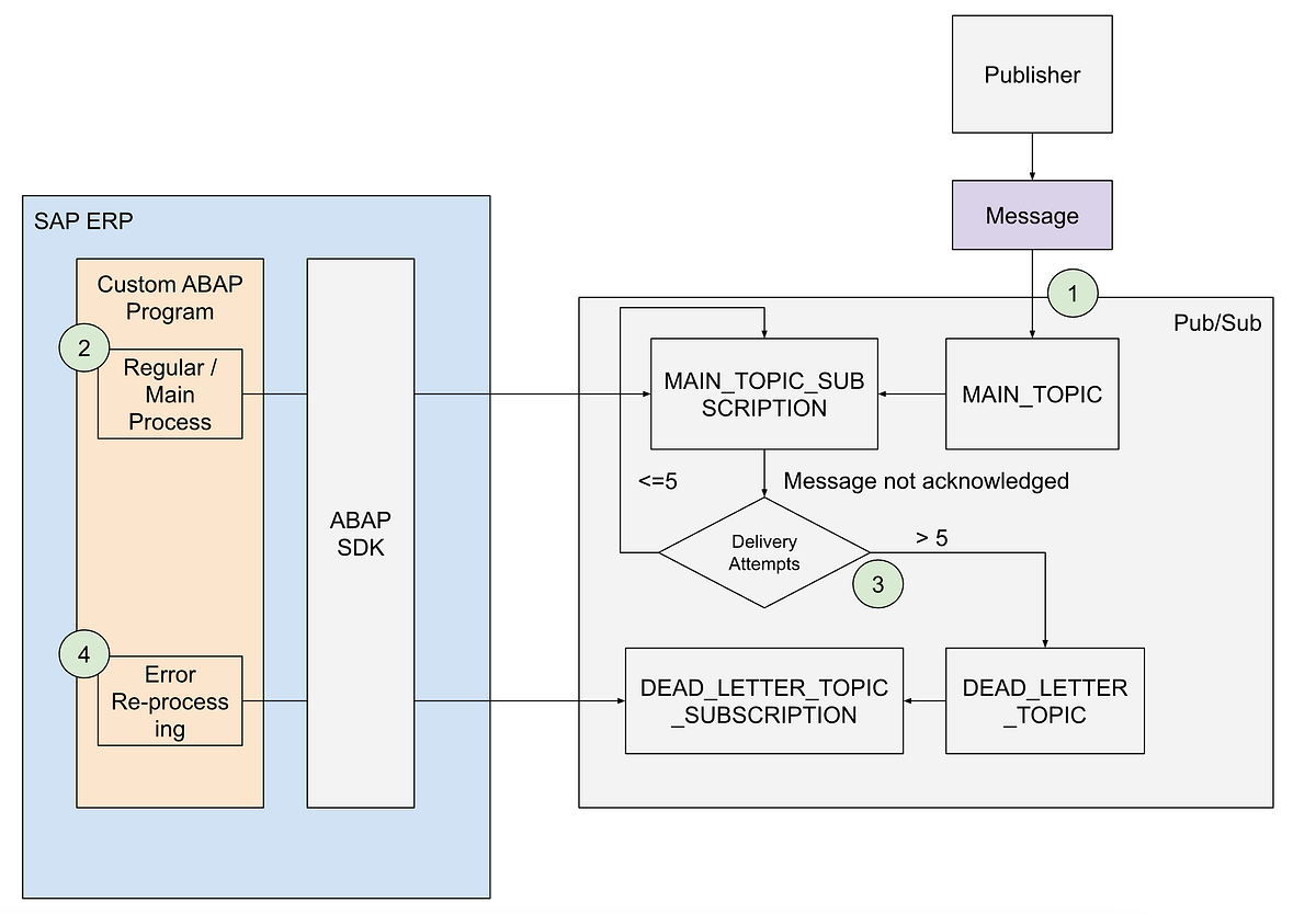 Handle erroneous Pub/Sub messages in SAP using ABAP SDK | by Ajith Urimajalu | Google Cloud ...