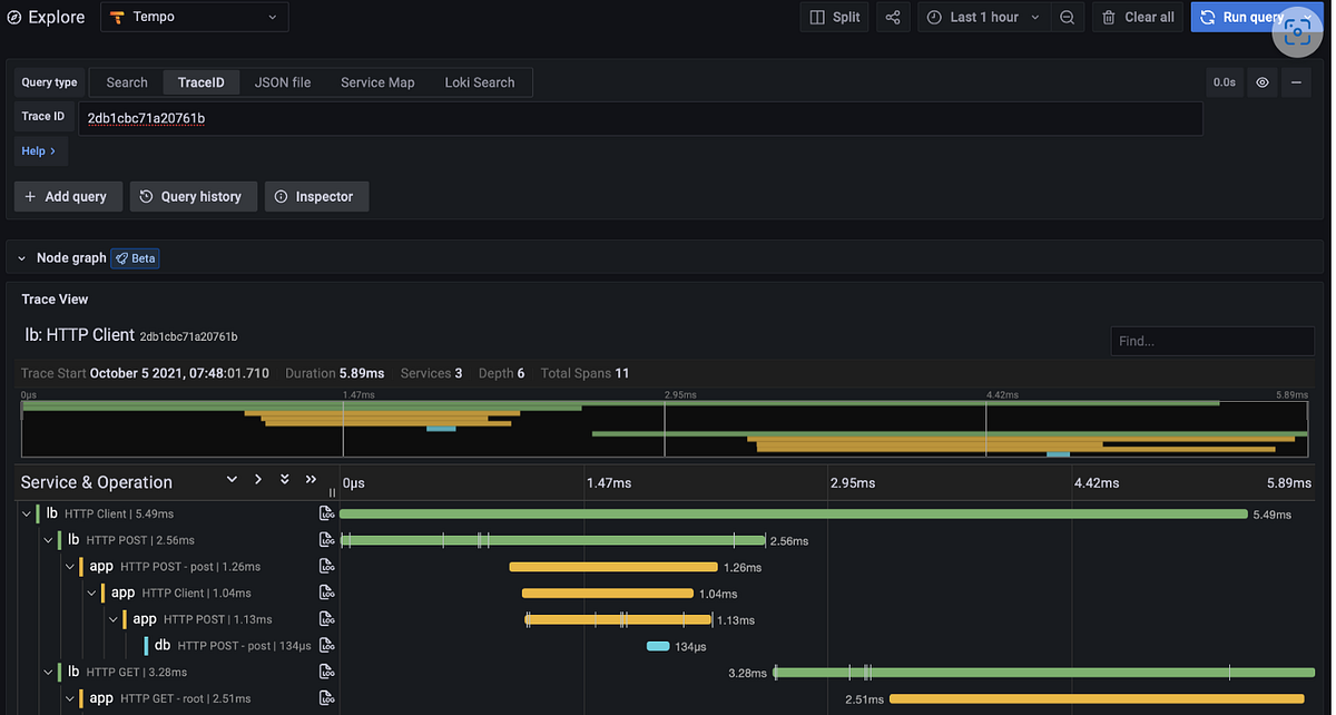 Getting started with Observability | by Magsther | FAUN.dev — Developer Community 🐾