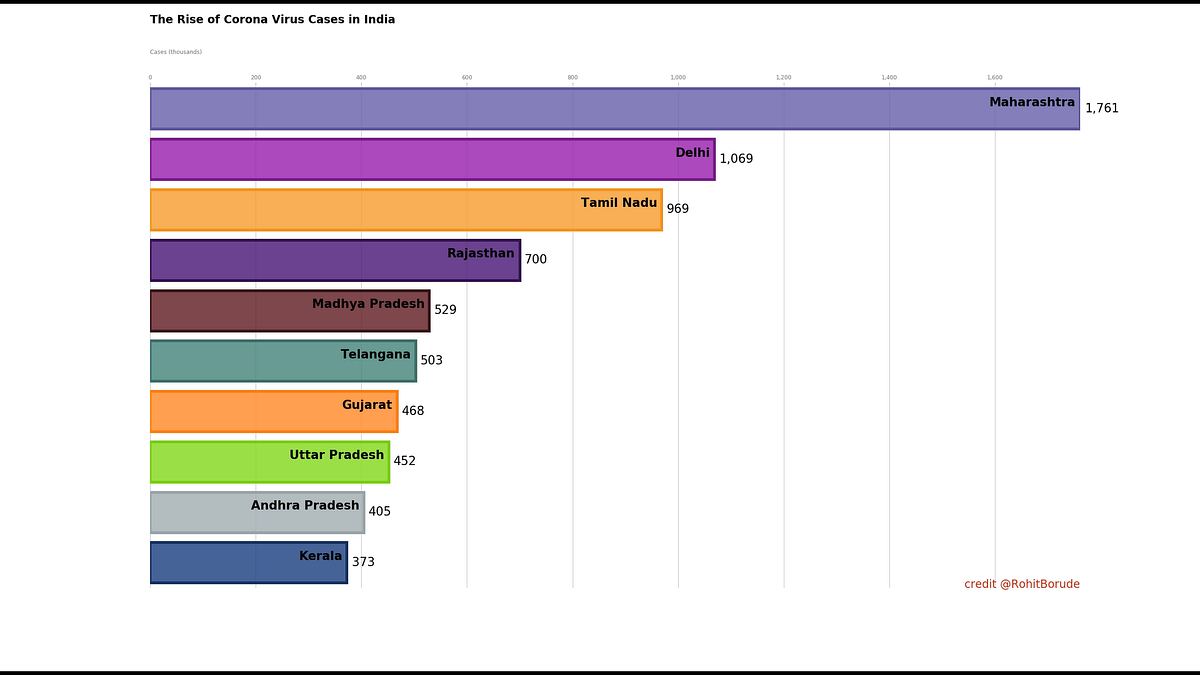 The Growth of Corona Virus Cases in India- Bar Chart Race Visualization ...