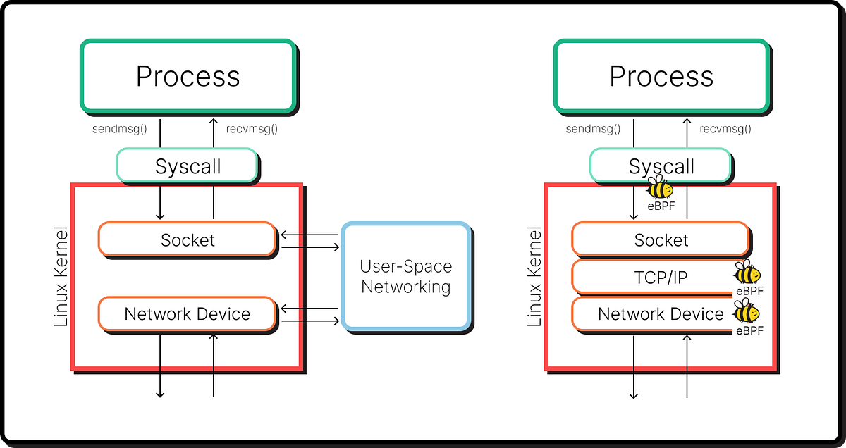 Real-World Use Cases of eBPF (And Why You Should Care) | by Samiksha ...
