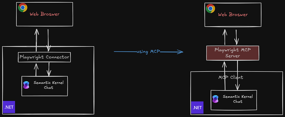 Build an AI App That Can Browse the Internet Using Microsoft’s Playwright MCP Server & Semantic ...