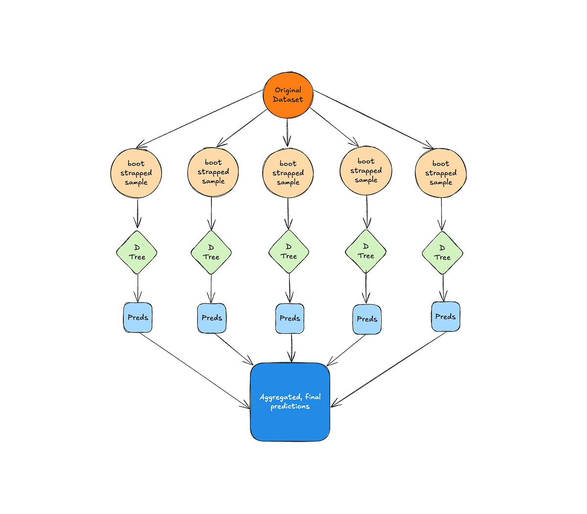Inside the Black Box — Random Forests | by Veeksha | Medium