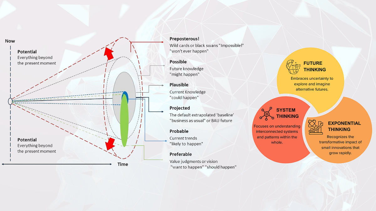 AI-Enhanced Strategic Foresight: Navigating the Cone of Possibilities ...