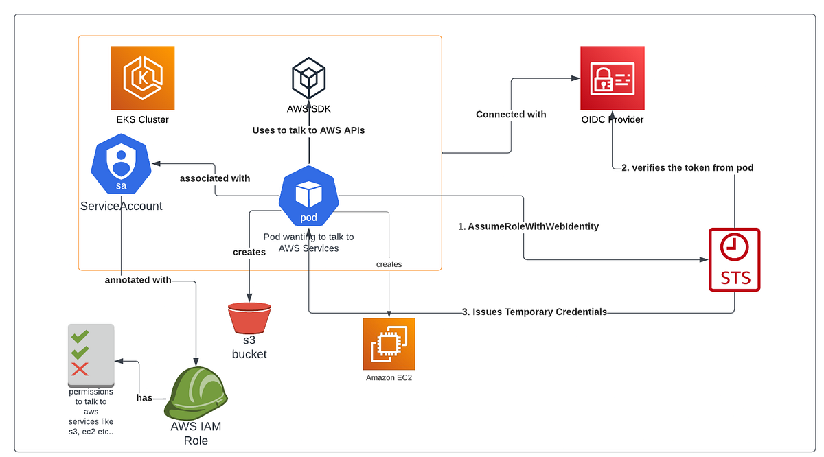 Implementation of IAM Role for Service Account (IRSA) in AWS EKS | by Mukesh Awasthi | Medium
