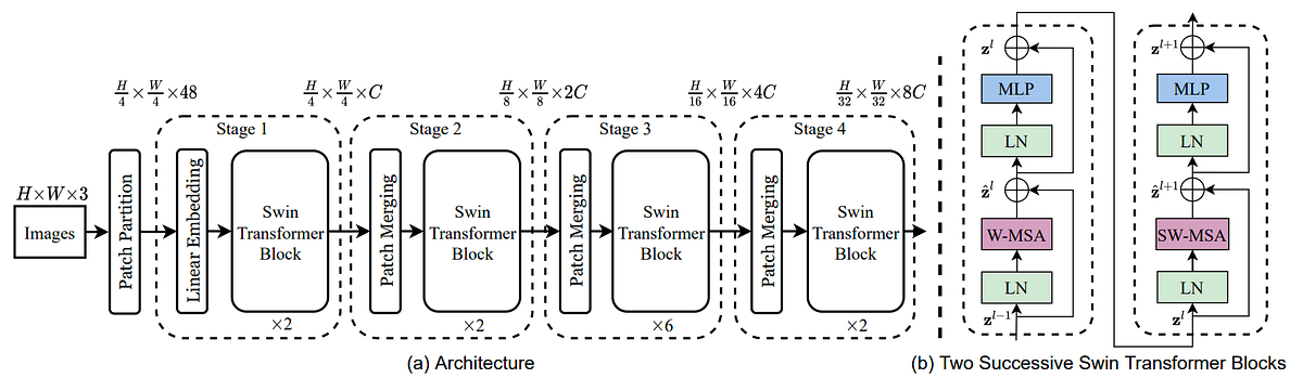 Explanation — Swin Transformer. Swin Transformer: Hierarchical Vision ...