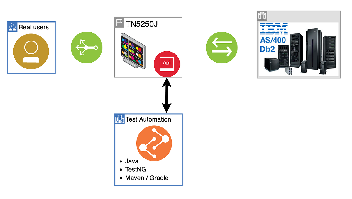 Test Automation for Mainframe (AS-400) | by Yurii Chukhrai | Medium