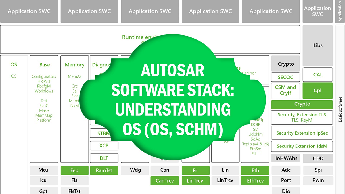 OS (Os, SchM) in the AUTOSAR software stack | by Hemanth Chakravarthy ...