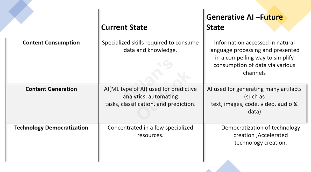 Pilot in Generative AI. When organizations start experimenting… | by ...