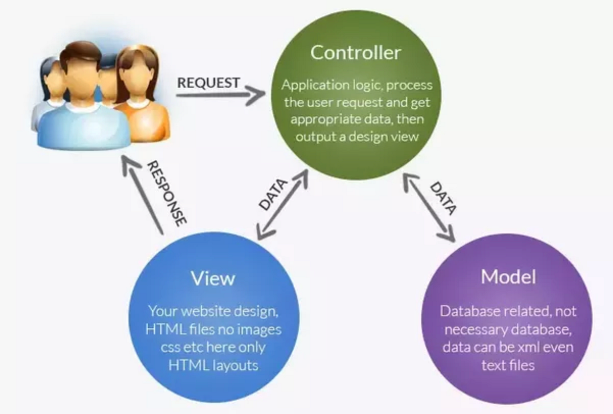 Title: Understanding Client-Side MVC: Organizing Web Development for Success | by Scarlett ...