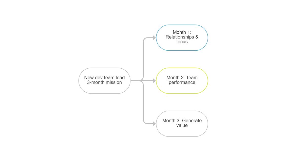 30–60–90-day guide to leading your new dev team like a pro | by Marian ...