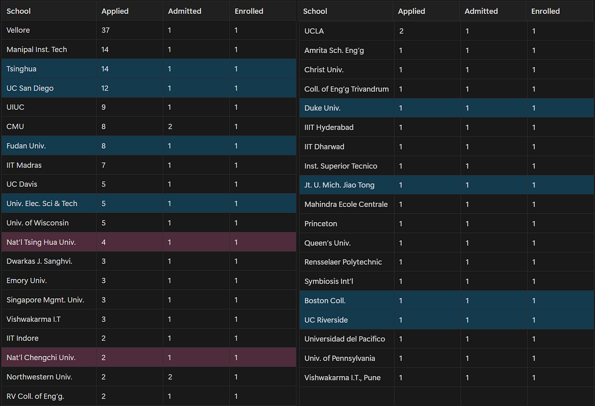CMU MSAII 申請大解密 | 審核委員看重什麼？. 關於我的背景與申請心得可以參考前一篇文章。 | by Howard Wu | Medium