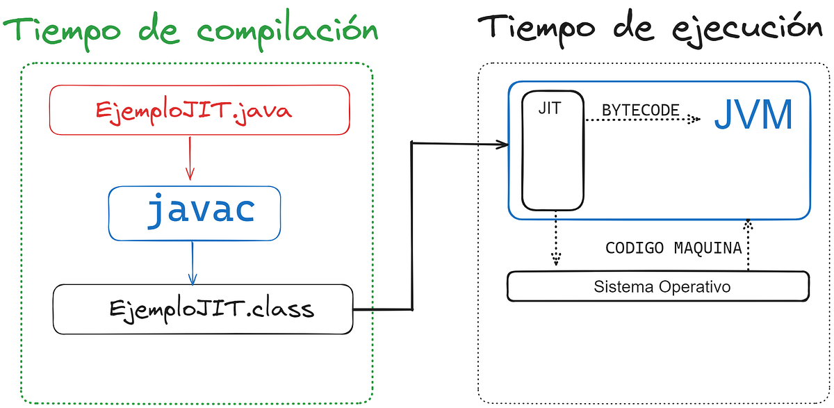 Cómo Aprendí Cómo Funciona el JIT de Java (Nivel Principiante) | by Jorge Ramírez | Medium